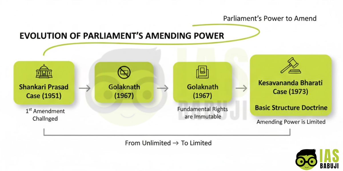 Golaknath Case (1967) - IAS BABU JI