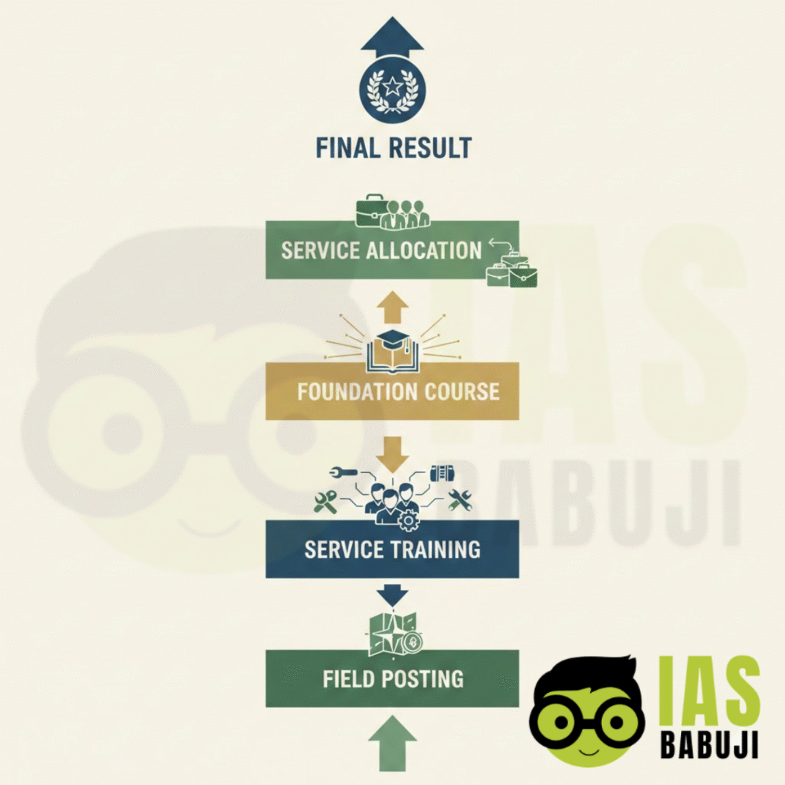 Life After Clearing UPSC - IASBabuJi