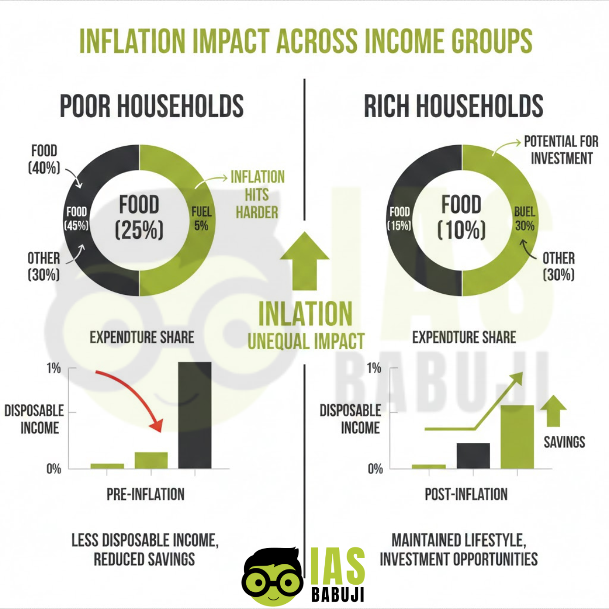 Why Inflation Hurts the Poor More Than the Rich - IAS BABU JI