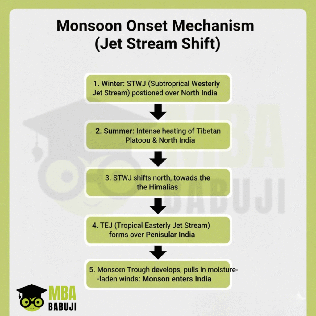 Jet Streams and Indian Monsoon - IAS BABU JI