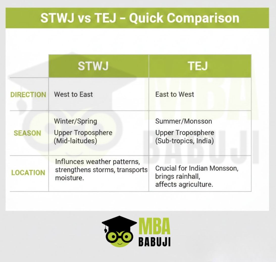 Jet Streams and Indian Monsoon - IAS BABU JI